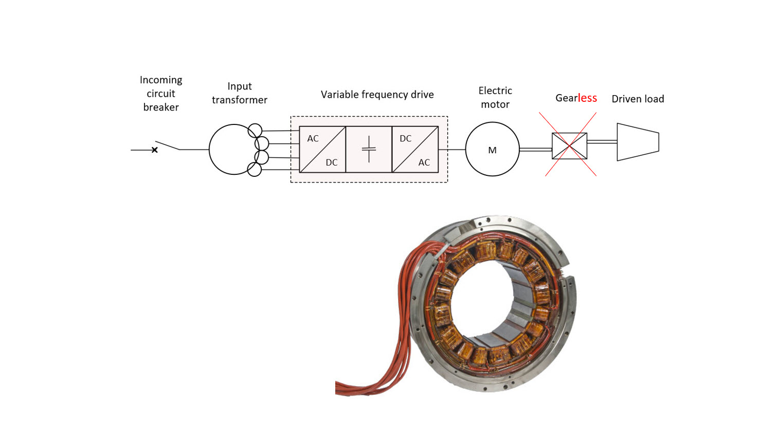 Active magnetic bearings for high-speed motors - MB Drive Services